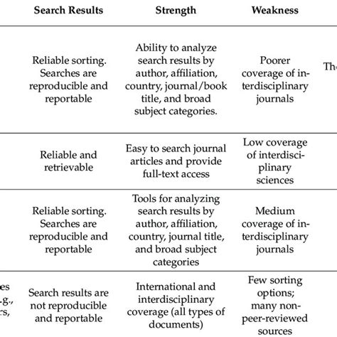 Bibliographic Database Source Characteristics Download Scientific Diagram