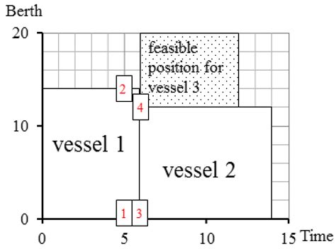 Mathematics Free Full Text An Optimization Approach To Berth Allocation Problems