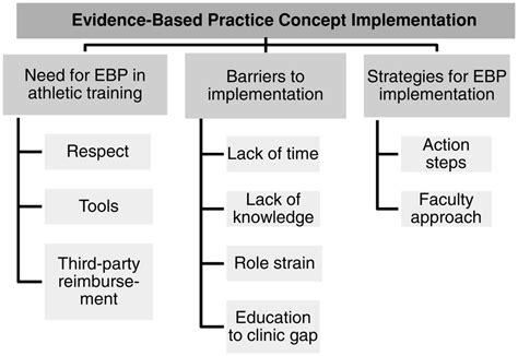 Figure Conceptual Framework Of Overarching Theme Implementation Of