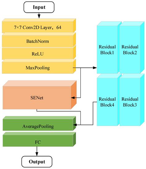 A Hydraulic Turbine Fault Diagnosis Method Based On Synchrosqueezed Wavelet Transform And Se Resnet