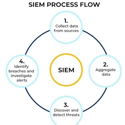 Abdulhaleem Lukmon On Linkedin Cybersecurity Siem Informationsecurity Splunk Qradar…