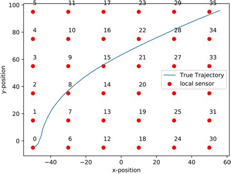 Node Distribution And Targets Trajectory Download Scientific Diagram