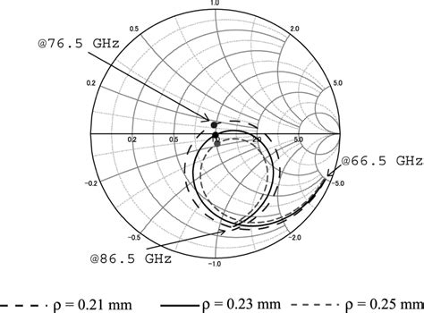 Relation Between Impedance And Length Of Inserted Microstrip Line ρ Download Scientific Diagram