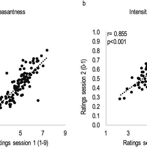 Reproducibility Analysis Correlation Factor R Between Session One