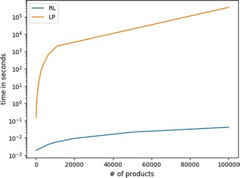 Computational Time Requirements For RL And LP Download Scientific Diagram