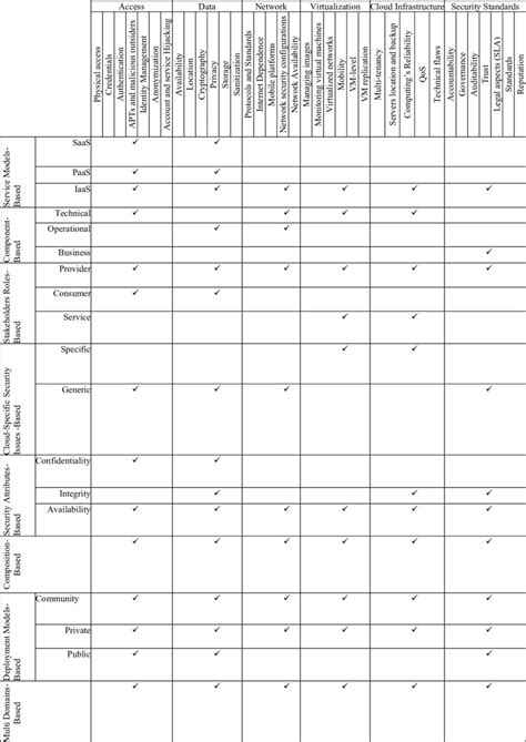 A Comprehensive Taxonomy Of Cloud Security Issues Download Scientific Diagram