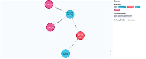 Neo4j Real Relations From Graph Shows Up When I Try To Create A Sub