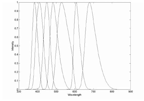Spectra Derived By Multivariate Curve Resolution Download Scientific