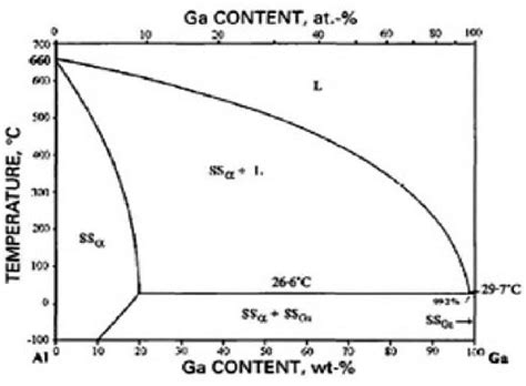Binary Alloy Phase Diagrams Binary Phase Diagrams