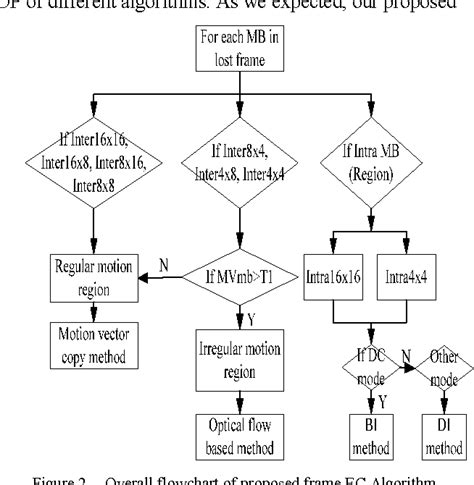 Figure 1 From Multi Stage Frame Error Concealment Algorithm For H264avc Based On Estimated Mb