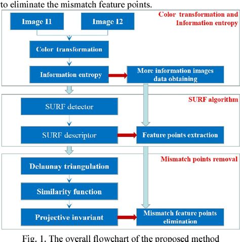 Figure 1 From An Improved Image Matching Method Based On Surf Algorithm