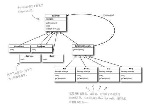 读headfirst设计模式 装饰者模式 head first 设计模式 csdn博客