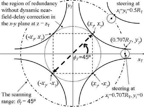 Figure 2 From The Cross Algorithm For Phase Aberration Correction In Medical Ultrasound Images