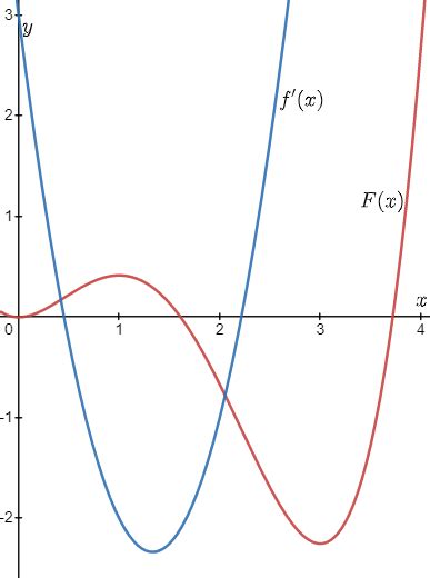 let f x int a x f t d t for the specified function f quizlet