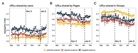 Partisan Assortativity In Media Consumption Aggregation Statistical Modeling Causal