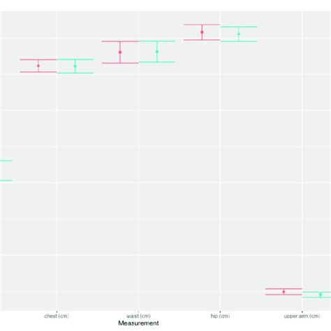 95 Confidence Interval Ci Plot For The Mean Measurements From 75