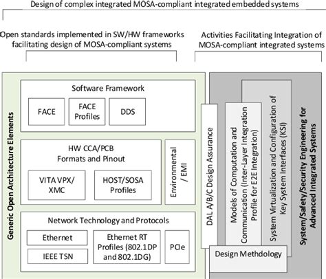 Figure 1 From System Integration For Modular Open System Approach Compliant Integrated Avionics