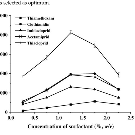 Effect Of Concentration Of Surfactant On The Extraction Recovery 050