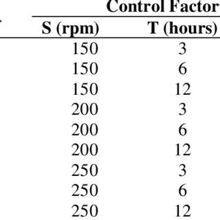 Design Of Experiments Using L Orthogonal Array Download Scientific Diagram