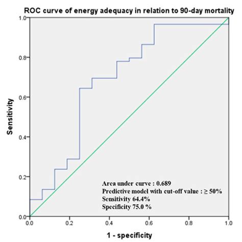 Receiver Operating Characteristic Curve Of The Logistic Regression Download Scientific Diagram