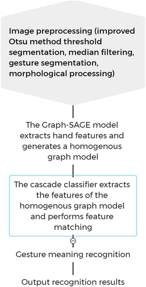 Gesture Recognition Algorithm Flow Download Scientific Diagram
