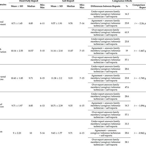 Frequencies Of Predictor Discrepancies And Agreement Download