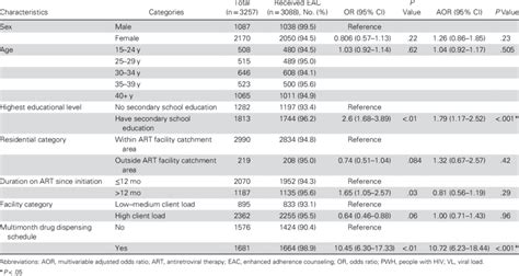 EAC Uptake Disaggregated By Client And Facility Characteristics For Download Scientific Diagram
