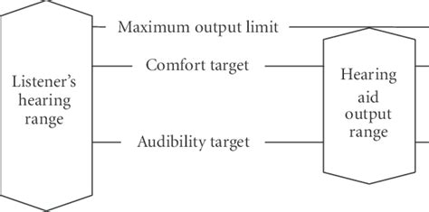 The Adro Rules Use The Maximum Output Limit The Comfort Target And