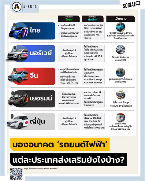 มองอนาคต ‘รถยนต์ไฟฟ้า แต่ละประเทศส่งเสริมยังไงบ้าง Agenda