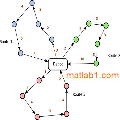 Ant Colony Optimization For Vehicle Routing Problem MATLAB ONE
