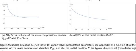 Figure 2 From Design Optimization Of Centrifugal Microfluidic Lab On A Disc Systems Towards