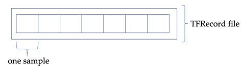 A Practical Guide To Tfrecords Towards Data Science