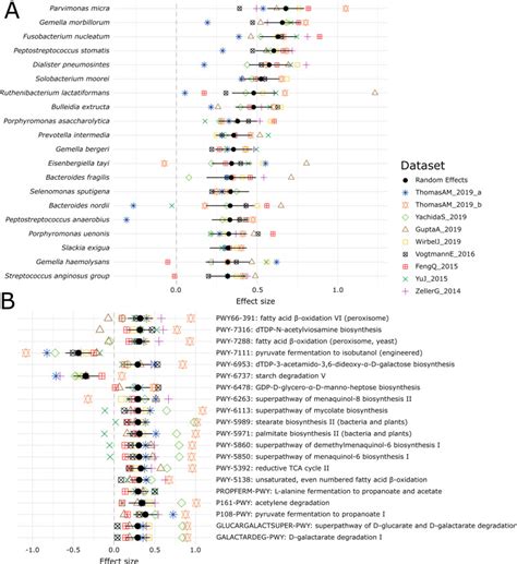 Integrating Taxonomic Functional And Strain Level Profiling Of Diverse Microbial Communities