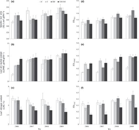 Effects Of Climate Manipulations On Leaf Functional Traits A