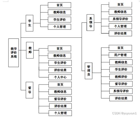 ssm教师教学质量评价系统 毕业设计 附源码77614 csdn博客