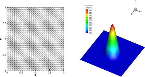 Mesh Sample Left And The Initial Function For The Two Dimensional