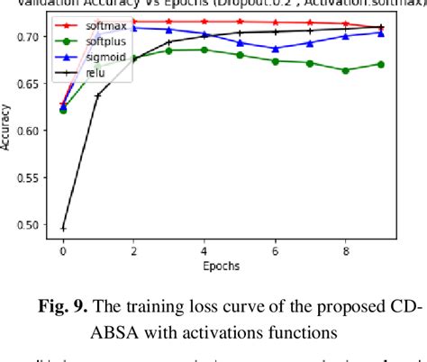 Figure 9 From An Efficient Lstm Based Cross Domain Aspect Based Sentiment Analysis Cd Absa