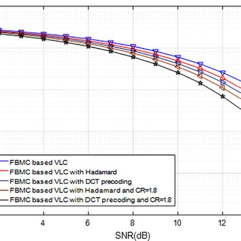 Ber Of Vlc Fbmc Systems With Different Techniques Download Scientific Diagram
