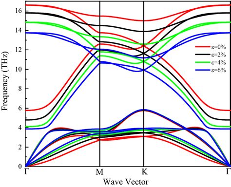 Phonon Dispersion Curve Of Silicene Under Different Tensile Strain