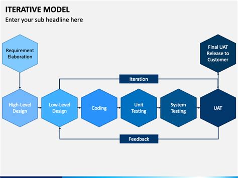 Iterative Model PowerPoint And Google Slides Template PPT Slides