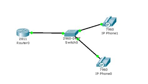El Cukil Blog Konfigurasi VOIP Pada Cisco Router