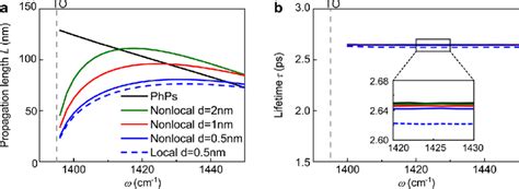 Propagation Length L And Lifetimes τ Of Hbn Monolayer Aphps And Phps Download Scientific