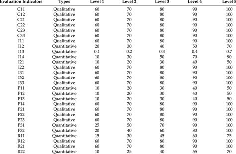 Types And Classification Criteria Of Evaluation Indicators Download