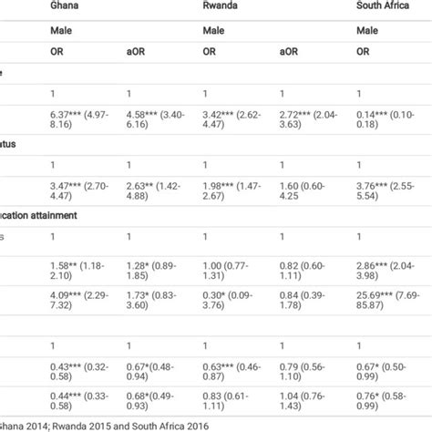 Odds Ratios Multiple Sexual Partners By Selected Background Download Scientific Diagram