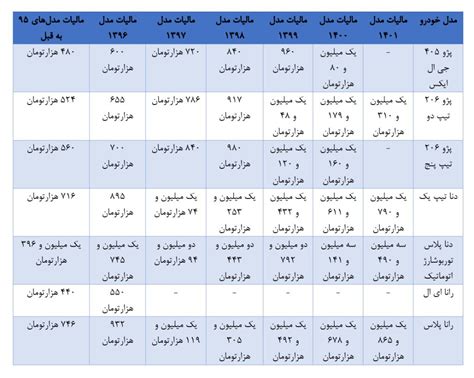 نرخ مالیات نقل و انتقال سند خودرو در سال 1401 چقدر است؟