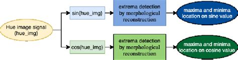 Proposal Flowchart Of Extrema Detection By Morphological Reconstruction