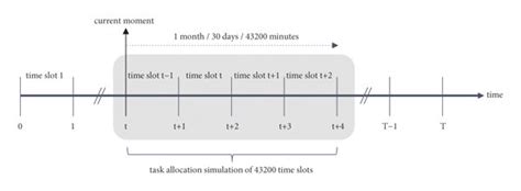 Dispatching Simulation Process Of 1 Month Download Scientific Diagram
