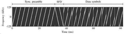 Spectrogram Of The Lora Phy Packet Structure Download Scientific Diagram