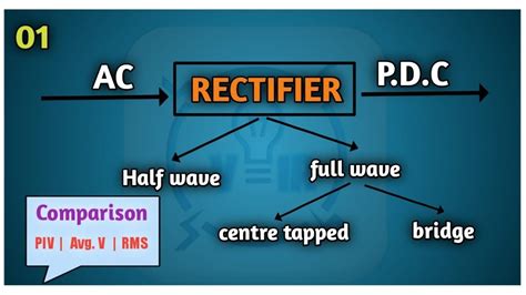Rectifier Types Working And Comparison Part 01 Youtube