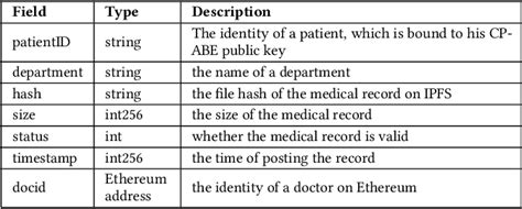 Table 1 From Patient Centered Cross Enterprise Document Sharing And Dynamic Consent Framework